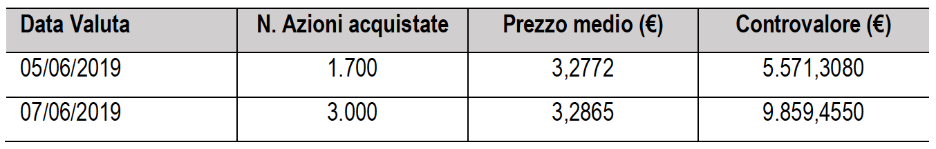Acquisto azioni proprie - Growens