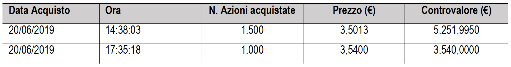 Acquisto azioni proprie - Growens