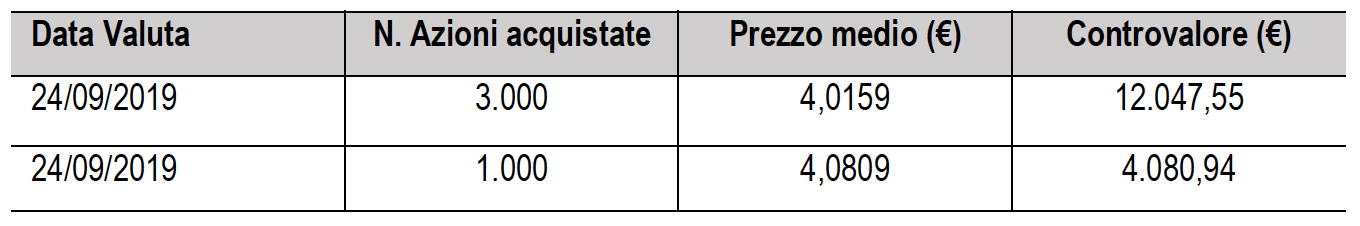 Acquisto azioni proprie - Growens