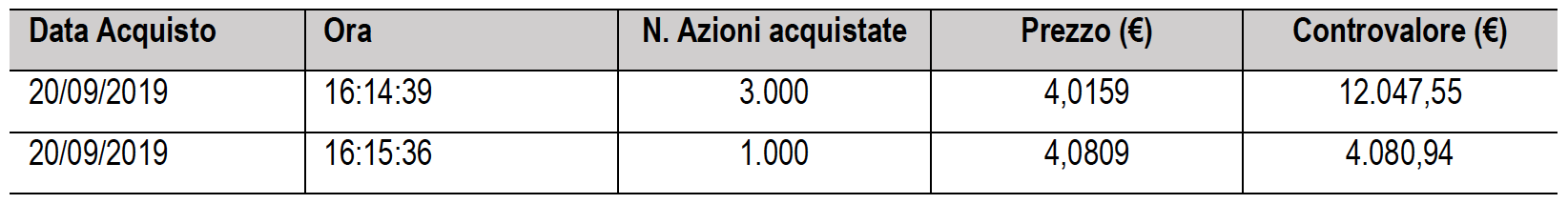Acquisto azioni proprie - Growens