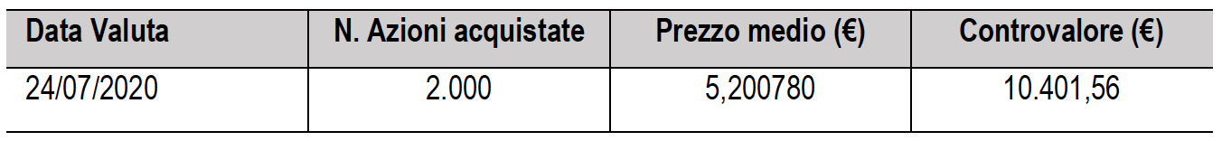 Acquisto azioni proprie - Growens